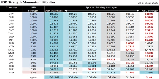 Multi-faceted USD strength
