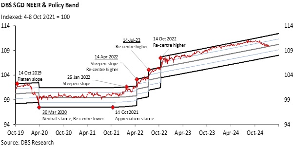 Singapore chartbook: No urgency to adjust SGD NEER policy