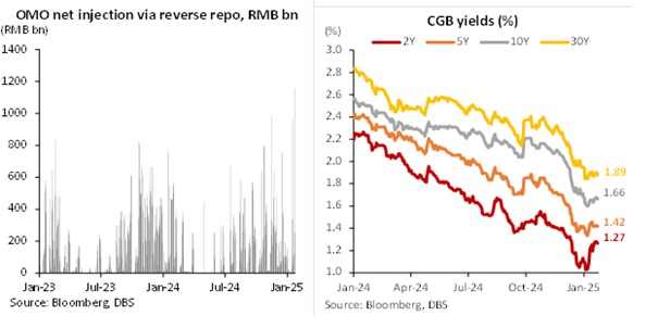 CNY/CNH rates: Less cut in 2025