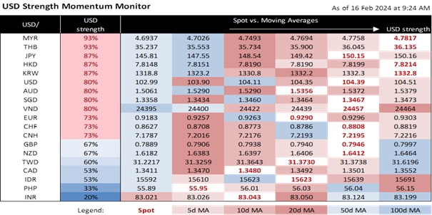 FX Daily: USD softens amid weak US retail sales
