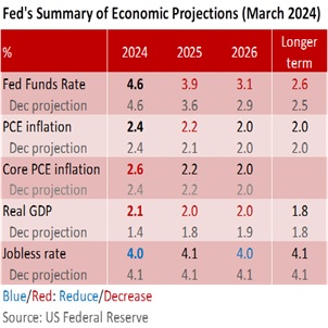 Fed kept rate cut trajectory intact, BOE and SNB up next