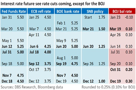Fed kept rate cut trajectory intact, BOE and SNB up next
