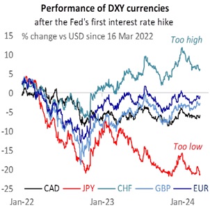 Fed kept rate cut trajectory intact, BOE and SNB up next
