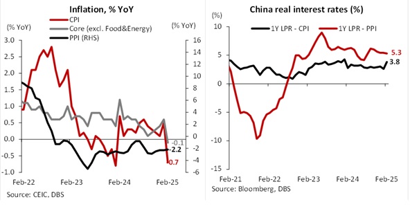 CNY Rates: Weak inflation prints