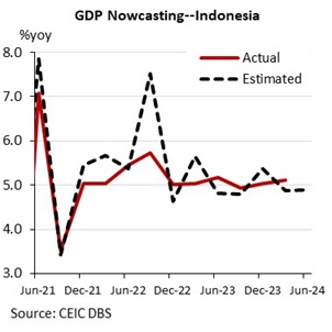 GDP Nowcast: Strong Q1 GDP growth in Indonesia (Radhika Rao, Daisy Sharma)