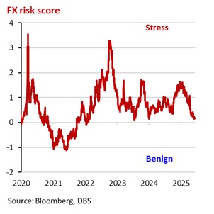 Asset Risks: Lower FX risk score amid weaker USD