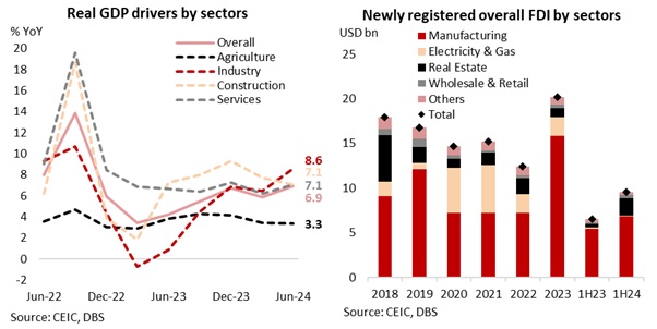 Vietnam chartbook: Growth upturn with lingering inflation risks