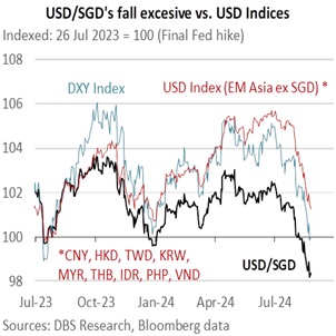 USD/SGD at an inflection point