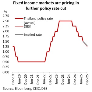 Thailand: BOT to ease further following August’s dovish rate cut