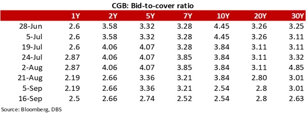 CNY rates: Historical low CGB yields