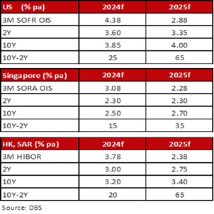 USD Rates: Taking aim at neutral