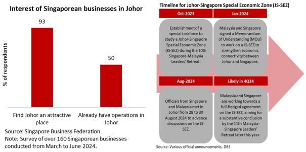 Chartbook: Johor-Singapore Special Economic Zone (JS-SEZ)’s potential