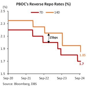 CNY rates: Catch-up cut