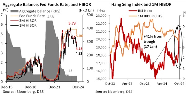 HKD rates: HIBORs uptrend despite rate cuts