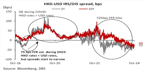 HKD rates: HIBORs uptrend despite rate cuts