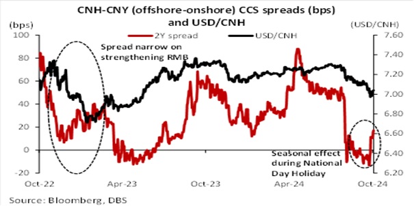 CNY rates: Stabilizing onshore and offshore rates