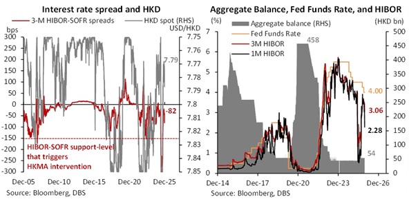 HKD rates: Volatile HIBORs