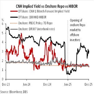 Hong Kong: HKD & offshore CNH Rates: HIBORs rebound on seasonality; CNH ...