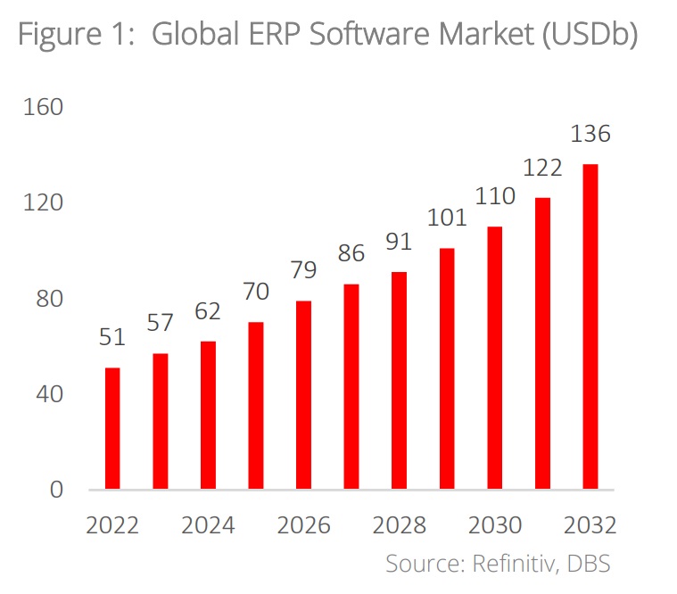Global Software: Digital Revolution Fuels Growth