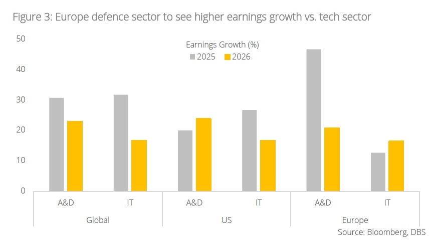 Global Defence Sector Powers Up Amid Geopolitical Tensions