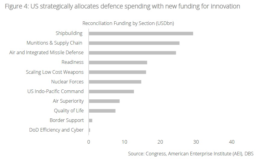 Global Defence Sector Powers Up Amid Geopolitical Tensions