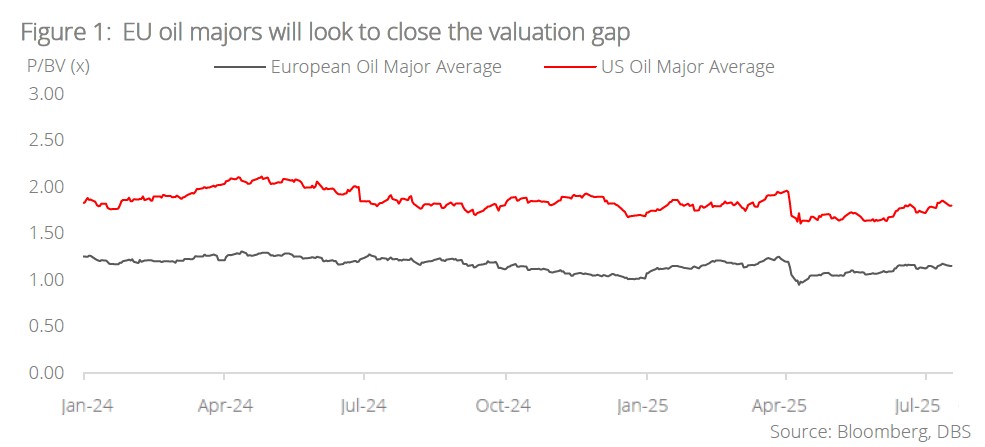 European Oil Majors: Strategic Recalibration and Capital Discipline