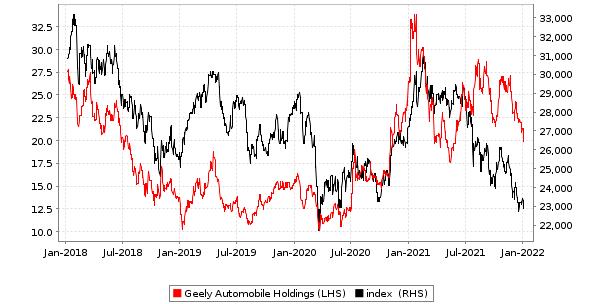 Geely Automobile Holdings