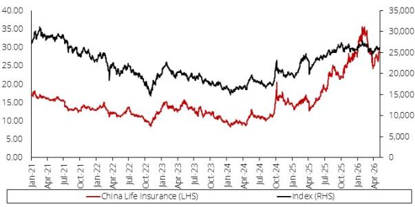 China Life Insurance