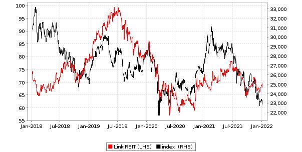 Link REIT