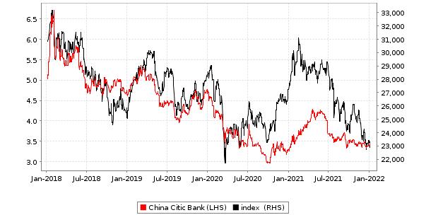 China Citic Bank