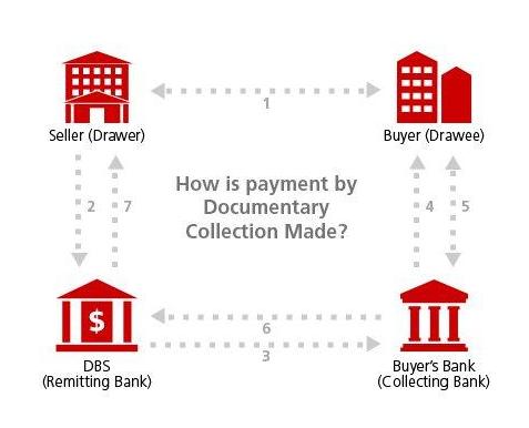 Outward Bill Collection | DBS SME Hong Kong