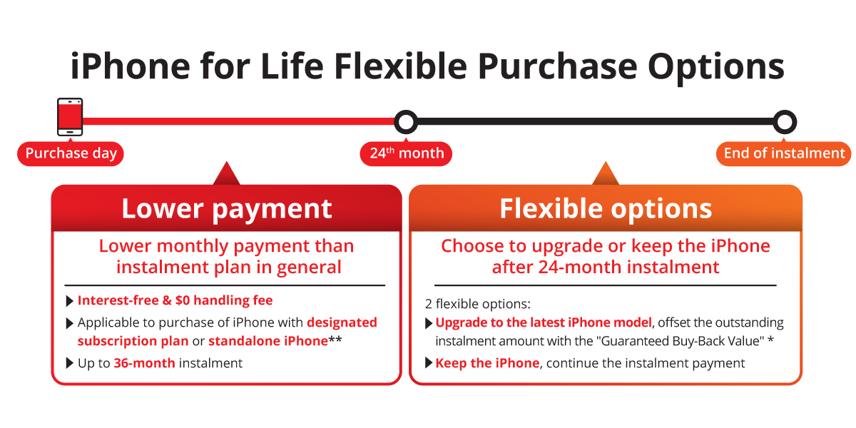 iPhone for Life Flexible Payment Options | Credit Card Promotion ...
